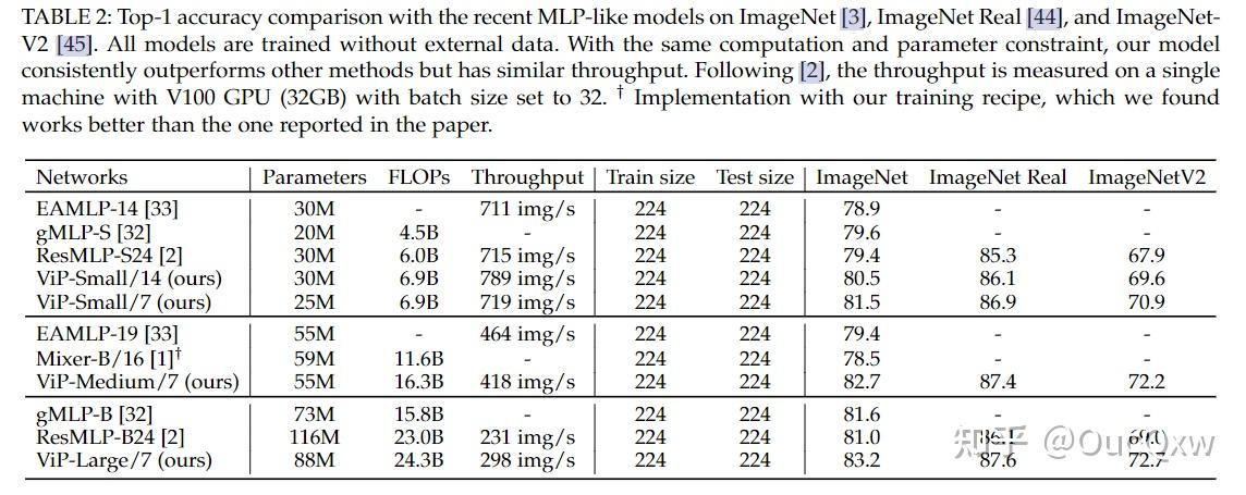 Vision Permutator: A Permutable MLP-Like Architecture for Visual Recognition - 知乎