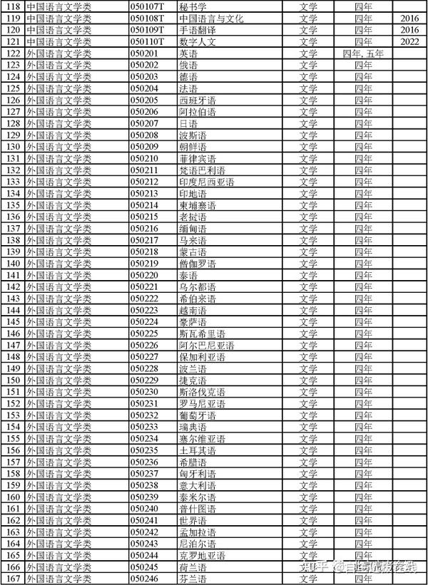 2024届专业怎么选？792个大学专业及就业方向大盘点 - 知乎
