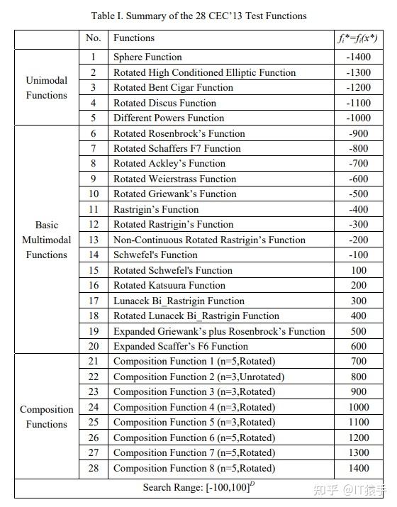 cec2013(python):五种算法（RFO、GWO、DBO、HHO、SSA）求解cec2013 - 知乎