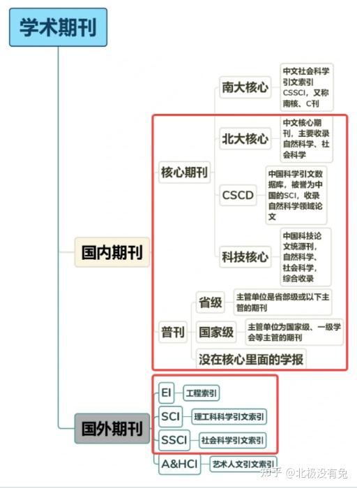 小白必看！带你搞明白：SCI、SSCI、EI、A&HCI、 南核、北核、CSCD、科核 - 知乎