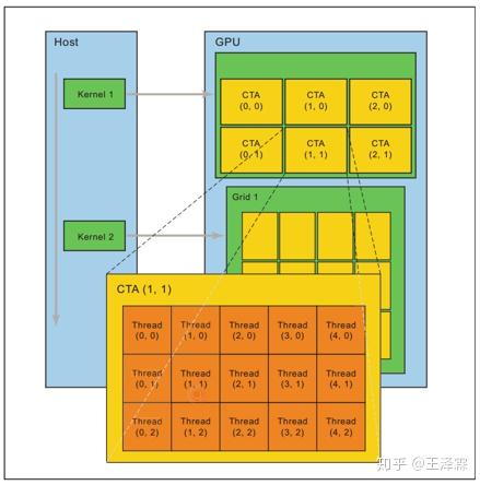 从GPU编程到SIMT核心 - 知乎
