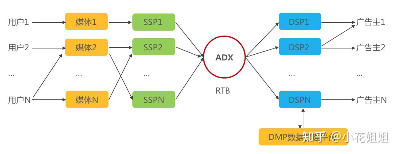 RTB/RTA/GD/PD/DSP/DMP等——广告中的那些概念 - 知乎