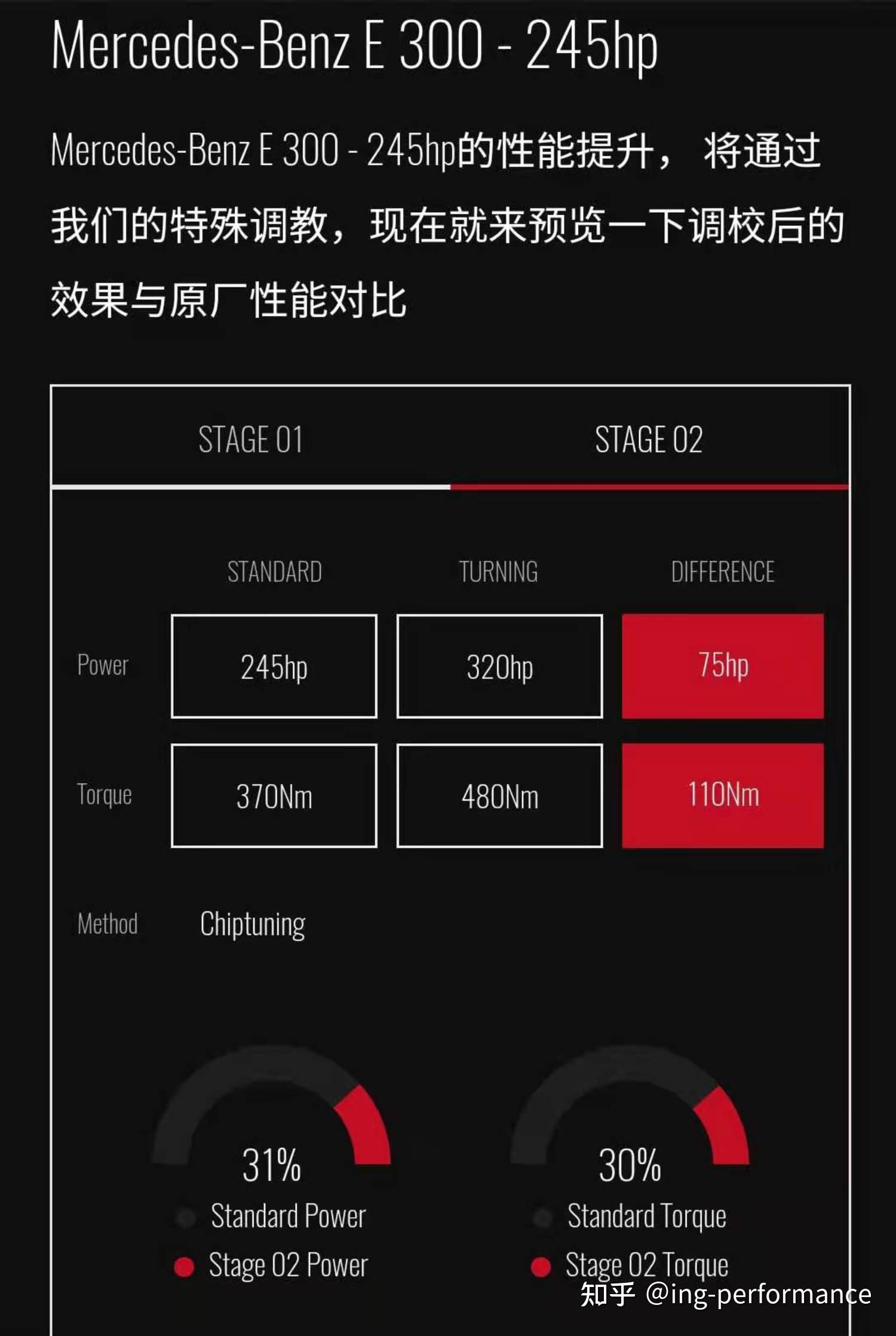 17款奔驰E300L刷ecu，ING PERFORMANCE特调二阶动力碾压E320 - 知乎
