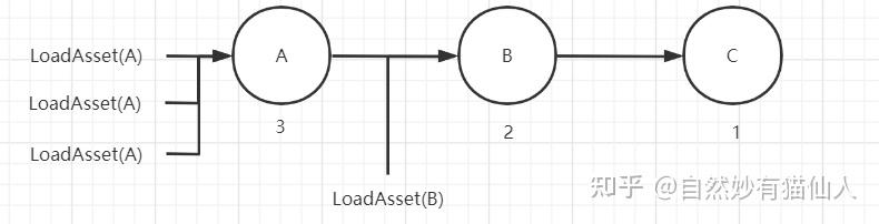 CatAsset开发总结：Runtime篇 - 知乎