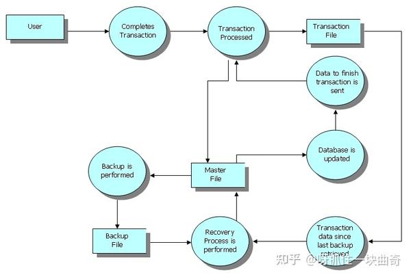 数据分析｜ Data Flow Diagram（DFD）vs flow chart - 知乎