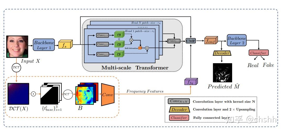 M2TR: Multi-modal Multi-scale Transformers for Deepfake Detection - 知乎