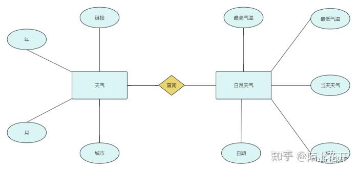 【python】python天气数据抓取与数据分析(源码论文)【独一无二】 知乎