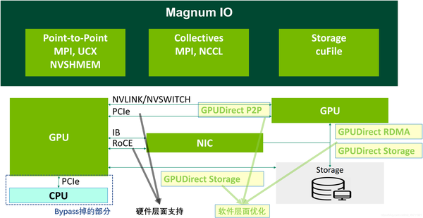 聊聊GPU通信那些事 - 知乎