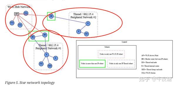 Matter协议核心规格学习与分享（1） - 知乎