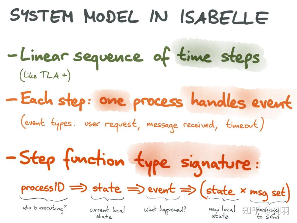 [译]用 Isabelle/HOL 验证分布式系统 - 知乎
