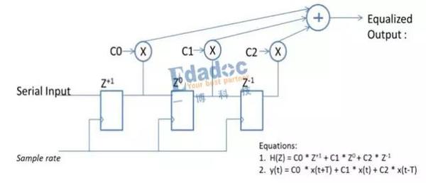 均衡技术！FFE与CTLE有何相似之处？ - 知乎