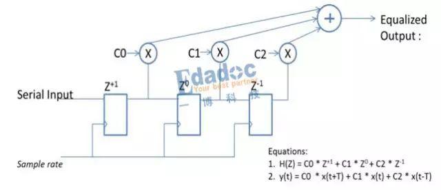 均衡技术！FFE与CTLE有何相似之处？ - 知乎