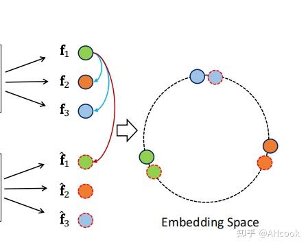 对比学习二 | Unsupervised Embedding Learning via Invariant and Spreading Instance Feature - 知乎