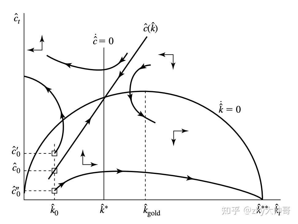 从入门到入土的宏观经济学：拉姆齐模型（Ramsey Model） - 知乎