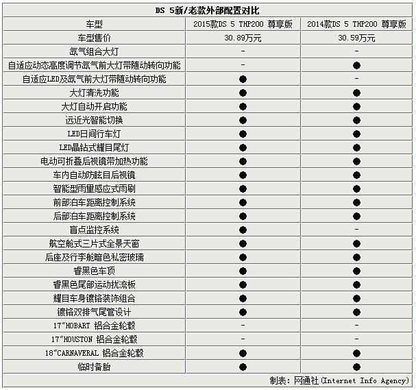 DS 5搭1.8T发动机 售价涨3千/配置增3项 - 知乎