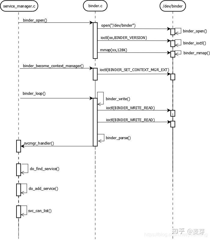 AndroidQ Binder通信原理(三)-ServiceManager篇 - 知乎