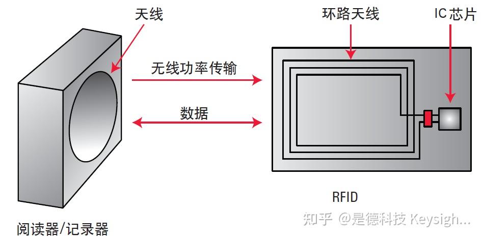 RFID是什么技术？了解无线射频识别技术及其测试方案 - 知乎