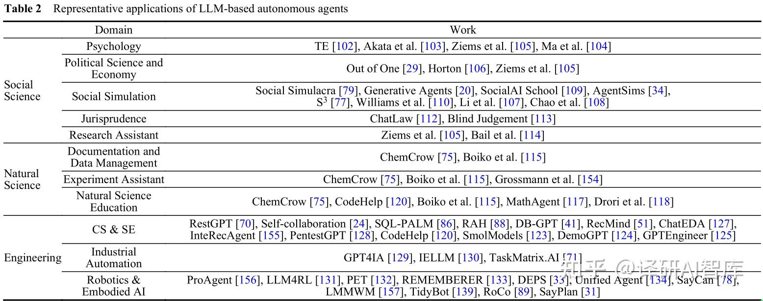 AI Agent 核心论文——《A survey on large language model based autonomous agents》（二） - 知乎