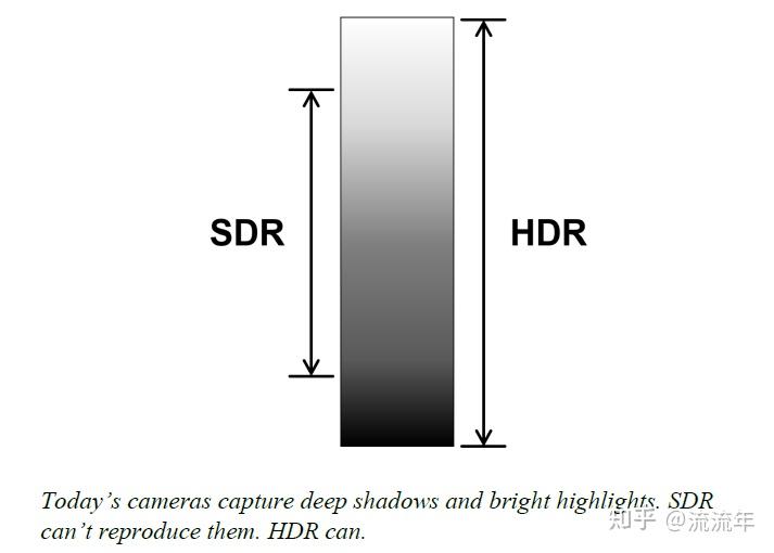 HDR学习笔记（一）：动态范围与传递函数 - 知乎