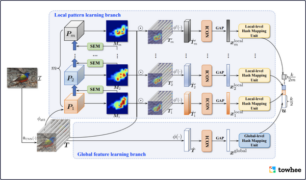 【ECCV 2022】SEMICON 用深度哈希学习改进大规模的细粒度图像检索 - 知乎