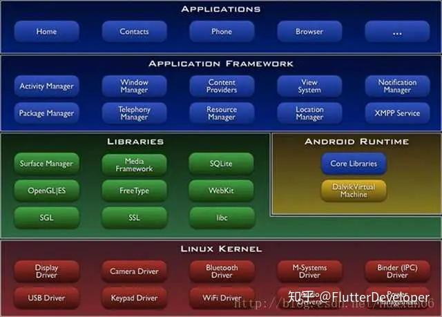 Framework学习（一）android 系统架构 知乎