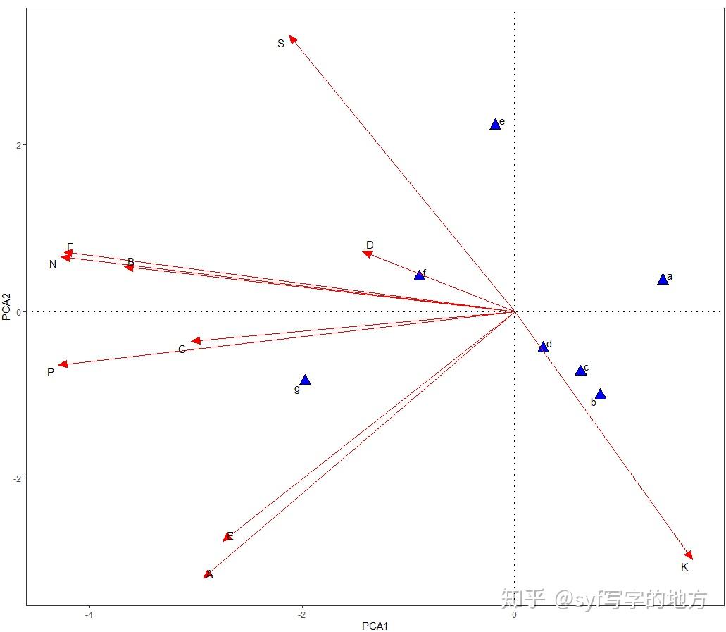 2. 主成分分析（PCA）与ggplot2绘图 - 知乎