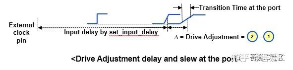 数字IC实现时序报告中的Drive Adjustment值计算及其物理意义 - 知乎