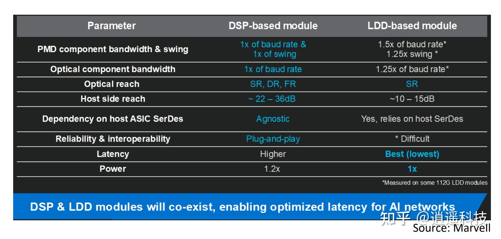 线性驱动可插拔光器件（LPO）技术简介 - 知乎