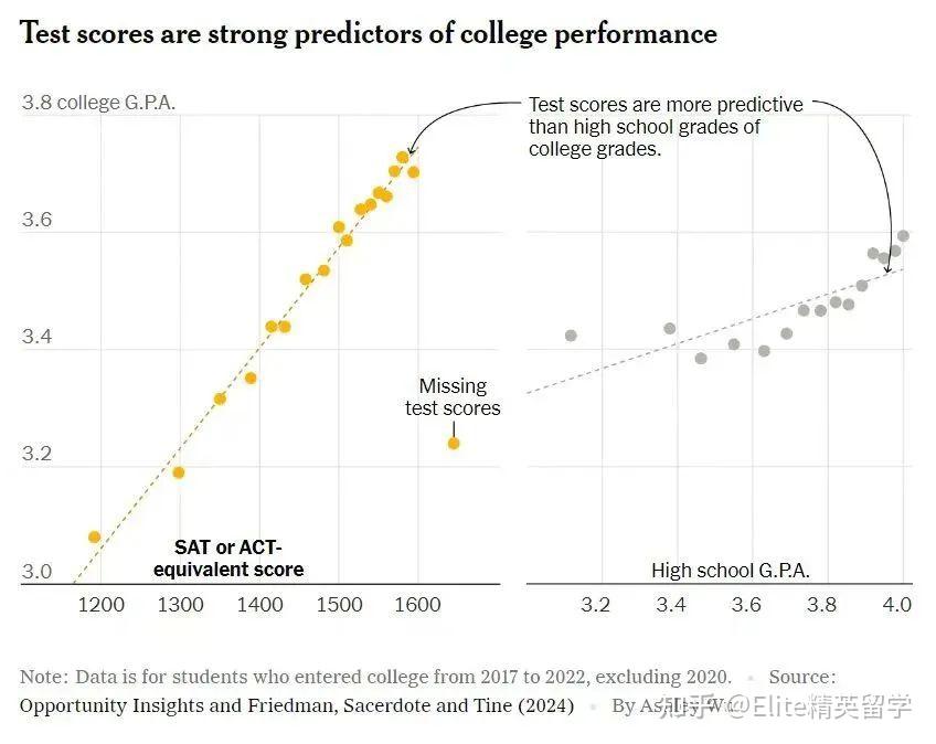 达特茅斯、耶鲁相继官宣恢复标化，标化Optional将成为过去式? - 知乎
