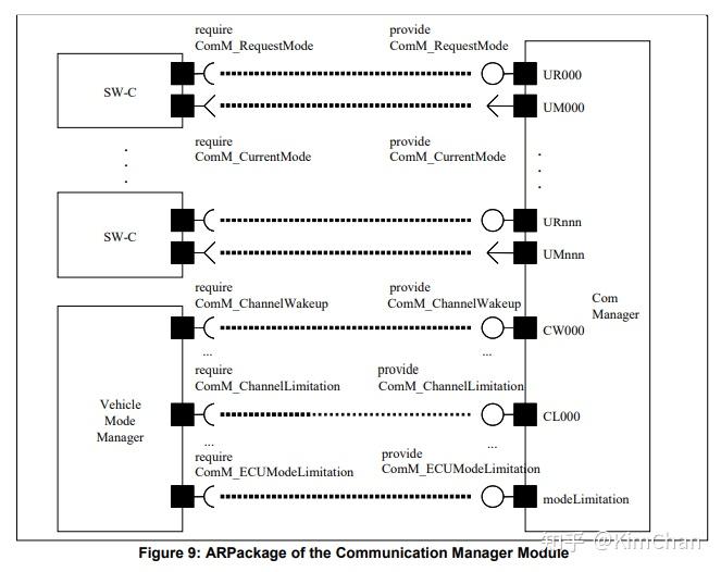 [Classic AUTOSAR学习] ComM --- Communication Manager 通信管理模块(基础篇) - 知乎