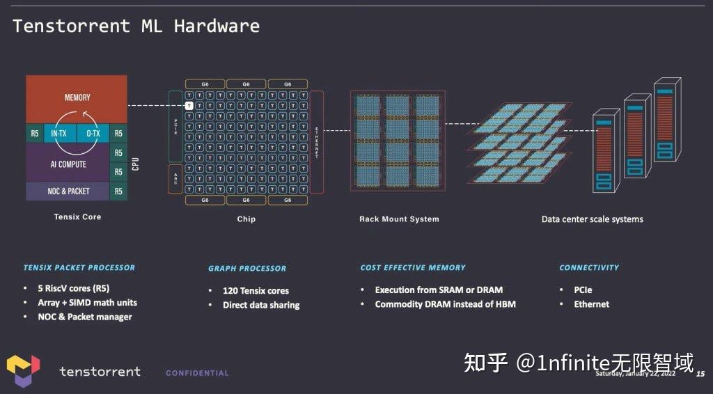 Tenstorrent 数据流芯片 Grayskull 和 Wormhole 解析 - 知乎
