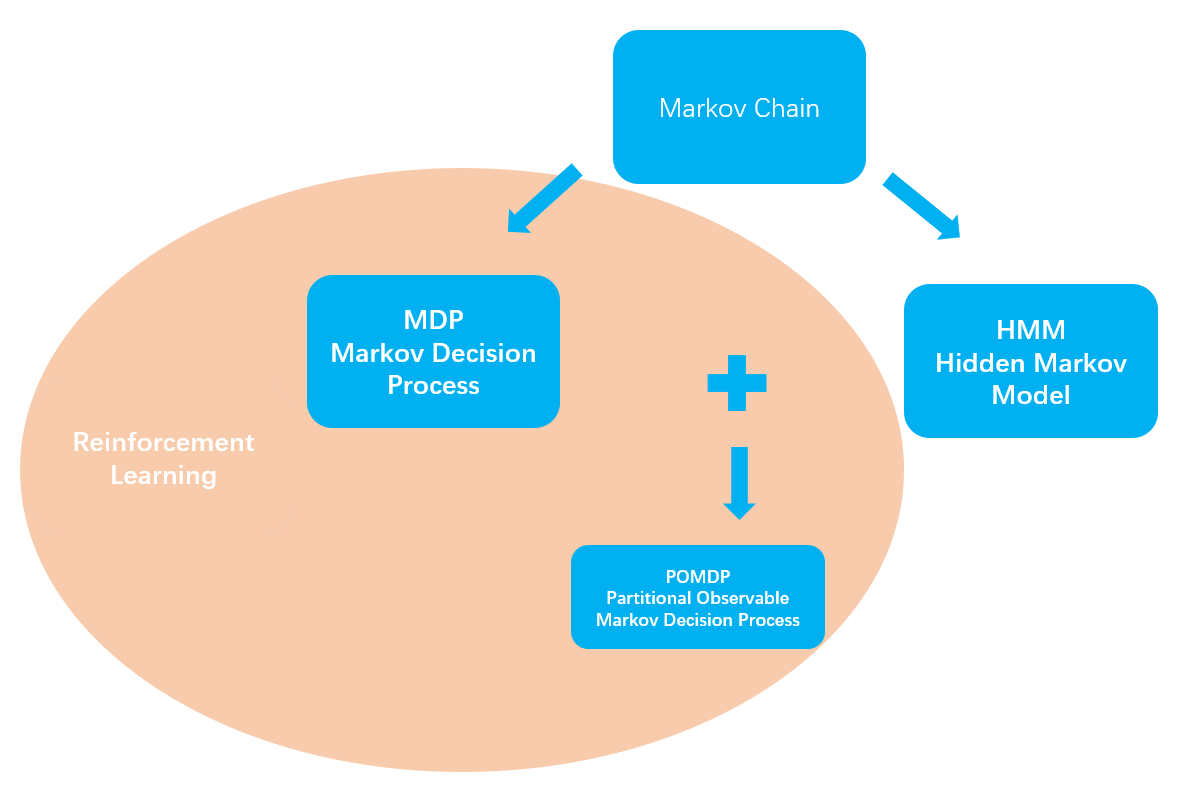 强化学习、Markov Chain、HMM、Markov Decision Process - 知乎