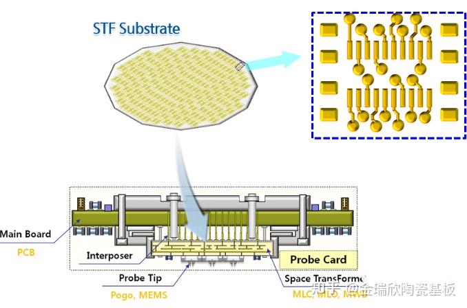 LTCC/HTCC基板在晶圆测试探针卡中的应用 - 知乎