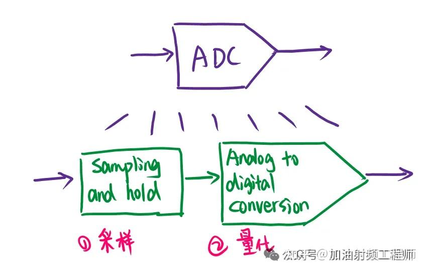 ADC的一些操作，一些指标，和它的工作原理密切相关 - 知乎