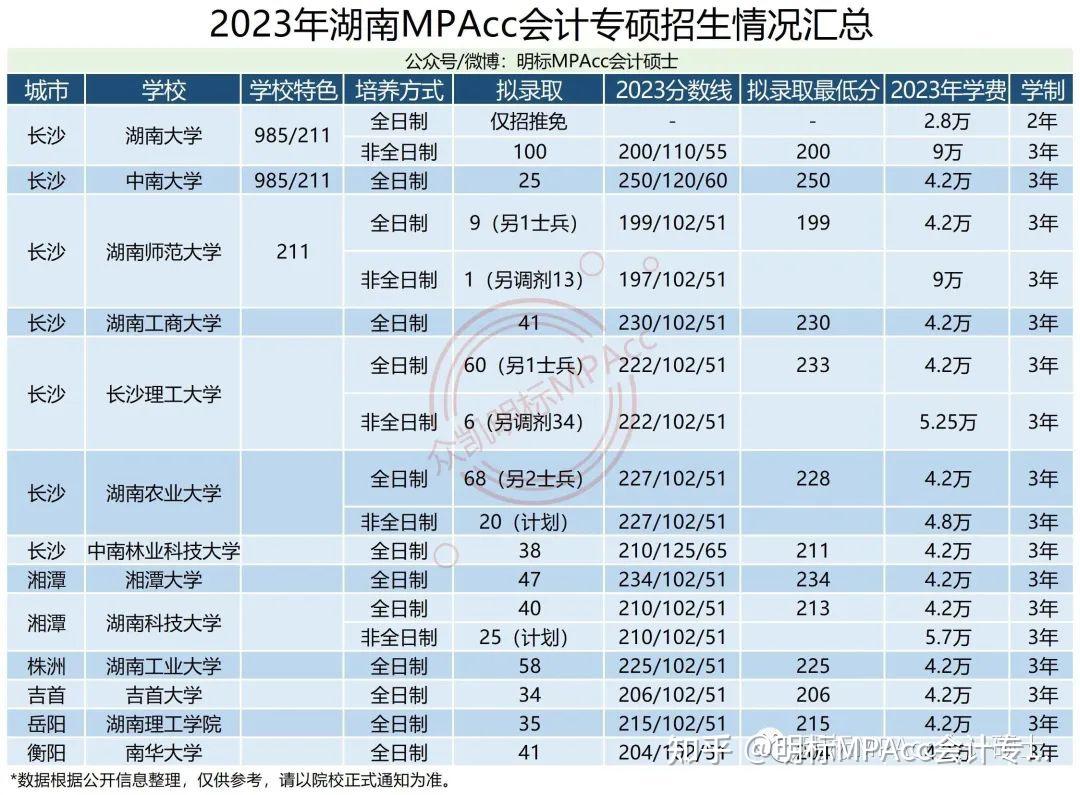 MPAcc择校数据 | 2023年湖南会计专硕MPAcc拟录取情况分析（分数线、学费、录取最低分） - 知乎