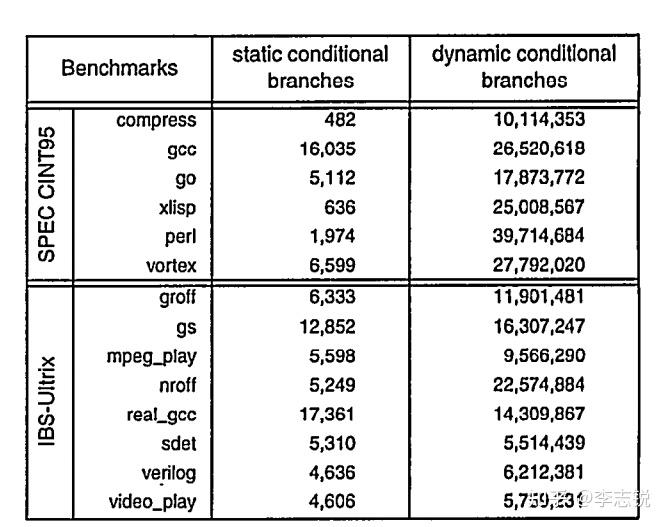 分支预测器论文阅读 - The Bi-Mode Branch Predictor (December 1997) - 知乎