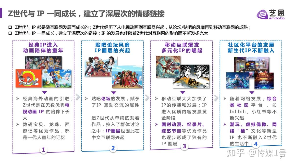 Z世代IP兴趣报告 | 四类人群，五大赛道，看 IP 如何吸引Z世代？ - 知乎
