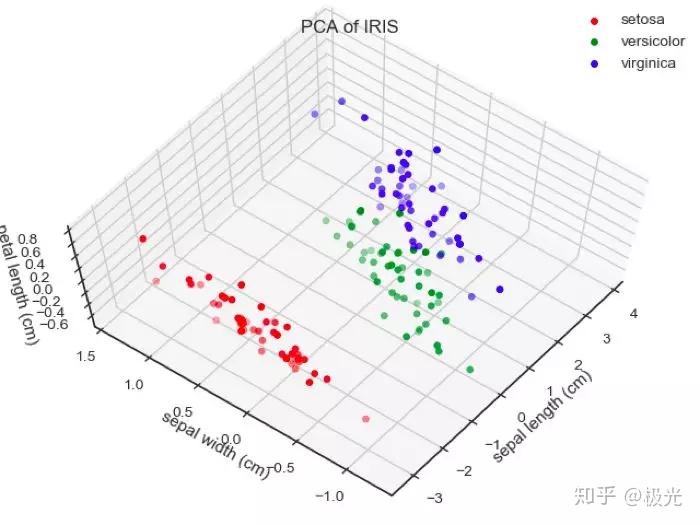 线性降维——PCA - 知乎