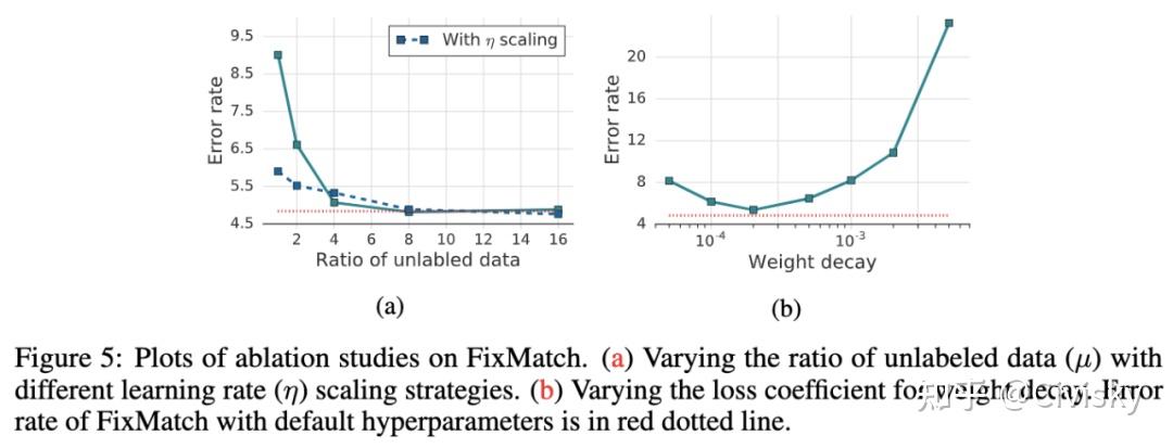 FixMatch：简单有效的半监督学习算法 - 知乎