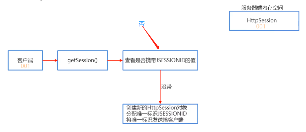 JavaWeb核心六之HttpSession - 知乎