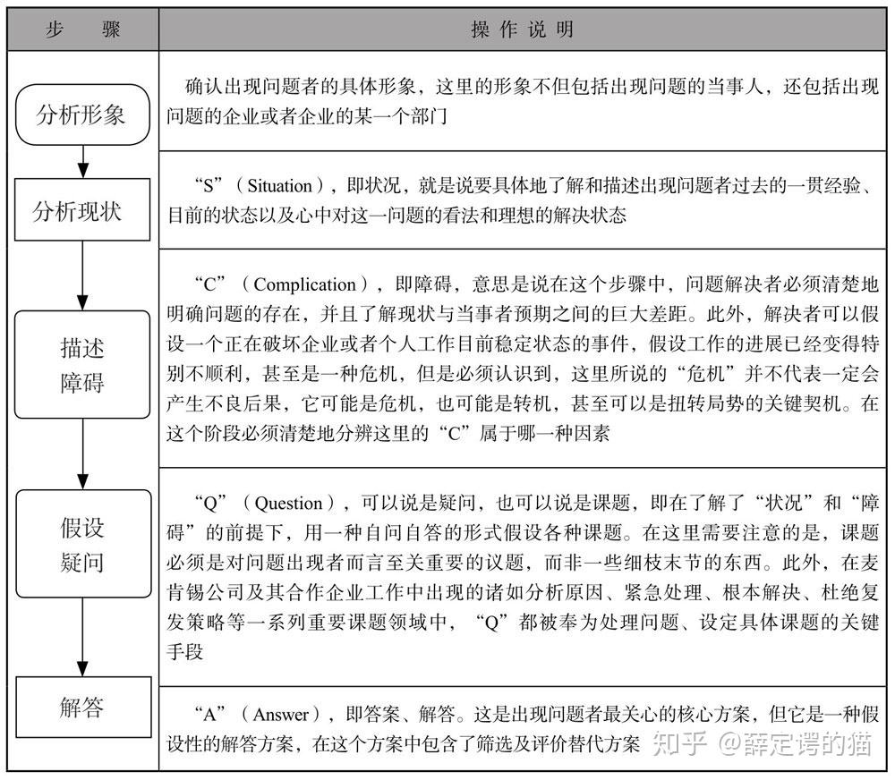 通过SCQA分析法逐步接近最重要的问题 - 知乎