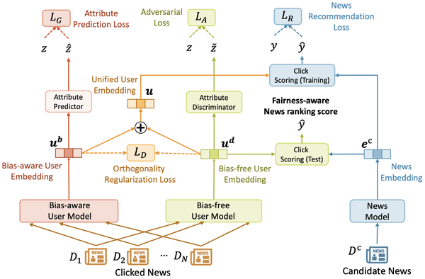Debiased Recommendation: 推荐系统去偏研究进展概述 - 知乎