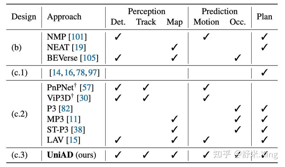 CVPR2023 Best Paper--UniAD，Planning-oriented Autonomous Driving：让端到端智驾 ...