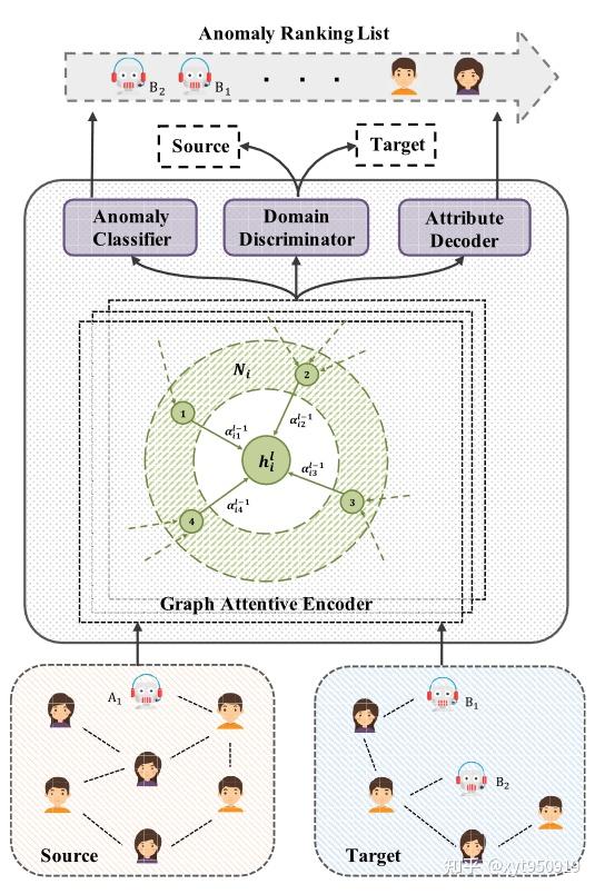 [论文阅读]ad Anomaly Detection For Da Domain Adaptation 知乎