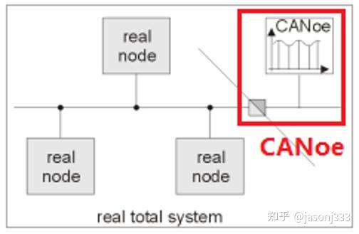 CANoe-是如何模拟网络节点通信的 - 知乎