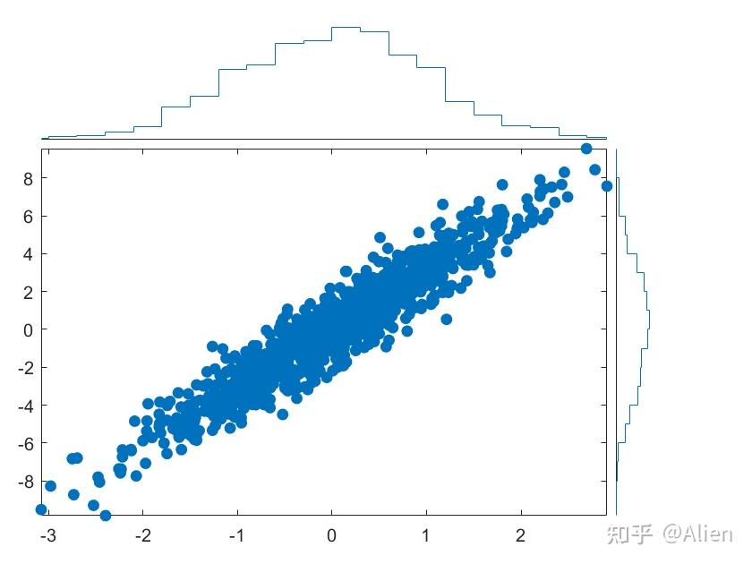 MATLAB画图技巧与实例（九）：scatterhistogram、spy和plotmatrix函数 - 知乎