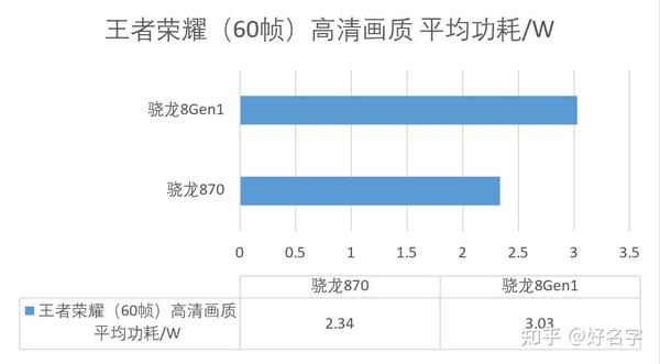 骁龙870还可以再战？骁龙870与骁龙8Gen1性能与功耗对比。 - 知乎