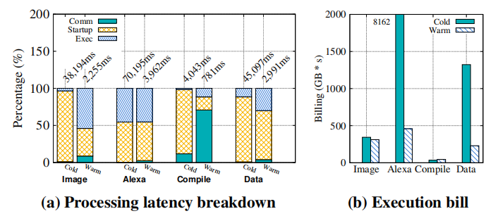 Characterizing Serverless Platforms with ServerlessBench - 知乎