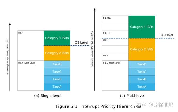 系统学习AutoSAR ETAS RTA-OS嵌入式操作系统（四）中断Interrupts - 知乎