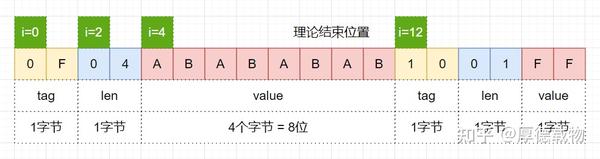华为od机试 TLV解析2 - 知乎